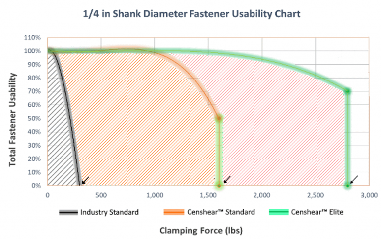 Censhear™ Fasteners